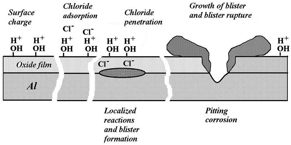 The role of acid–base interactions in the pitting corrosion of aluminum ...