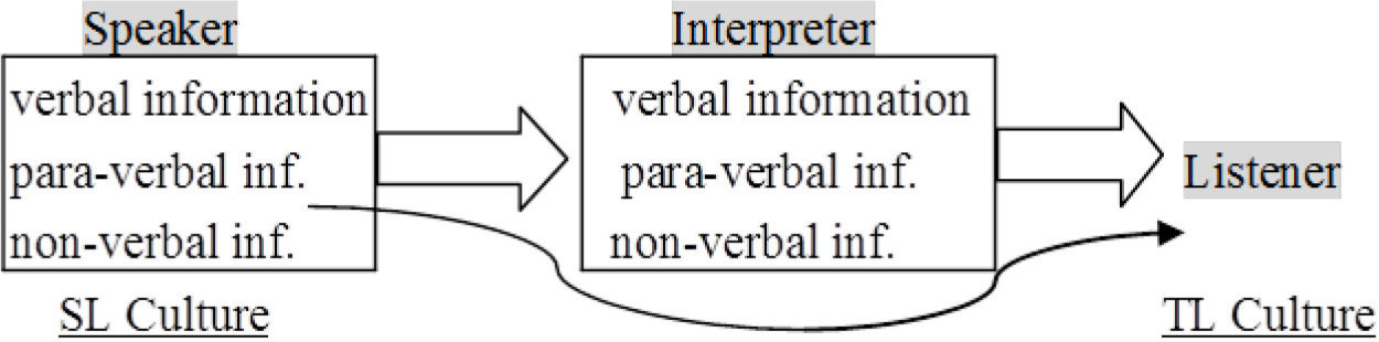 Exploring Approaches to Interpreting Studies