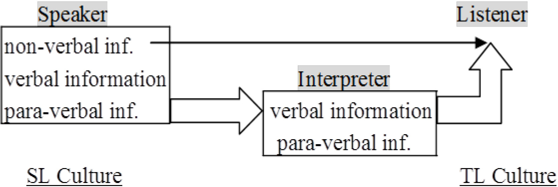 Exploring Approaches to Interpreting Studies