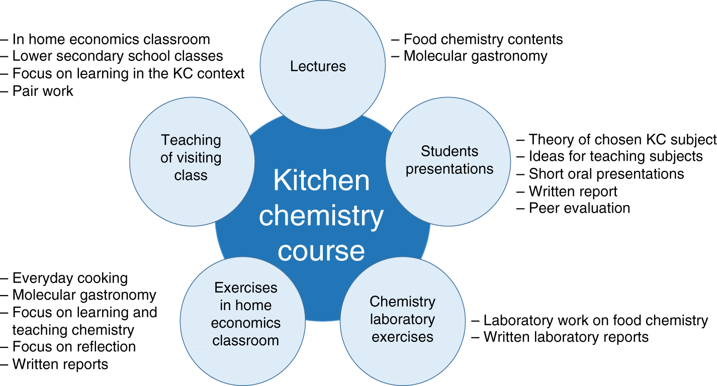 Kitchen chemistry course for chemistry education students: influences ...