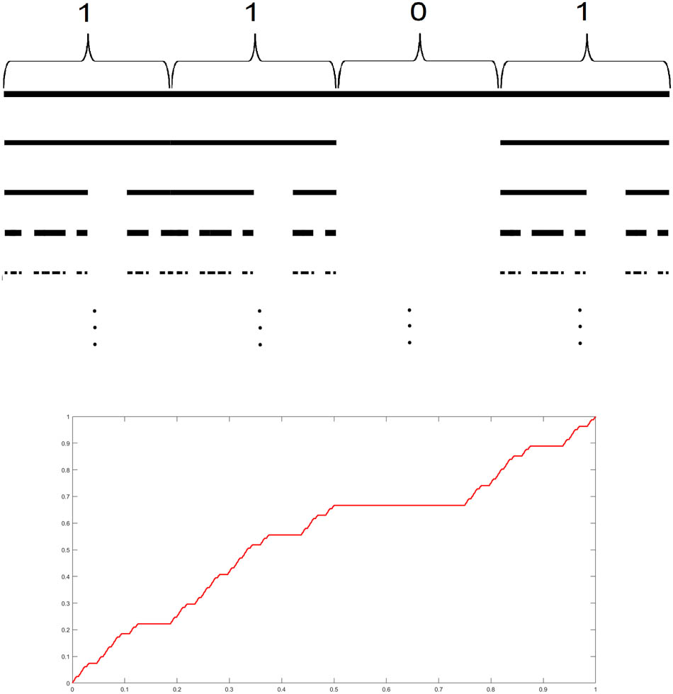 Sampling and interpolation of cumulative distribution functions of Cantor sets in [0, 1]