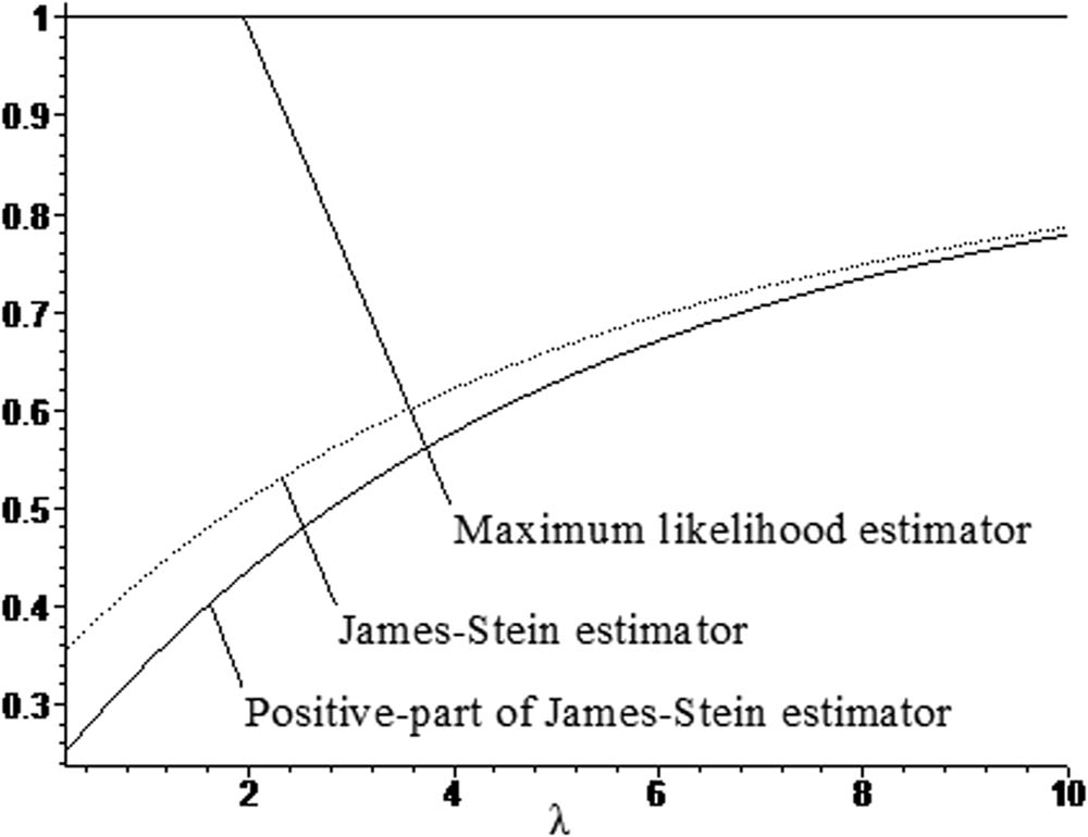 On shrinkage estimators improving the positive part of James-Stein estimator