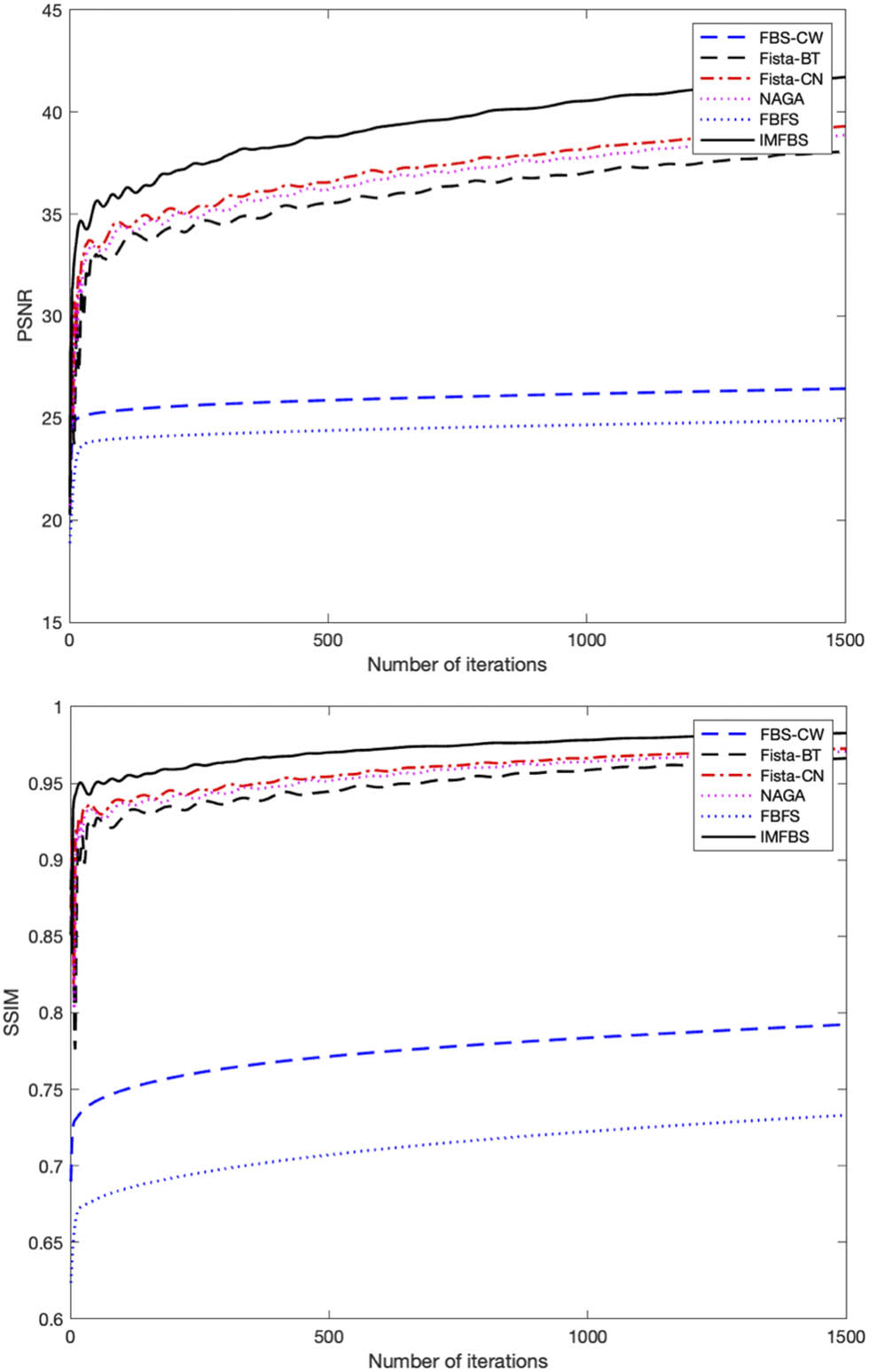 New inertial forward–backward algorithm for convex minimization with applications
