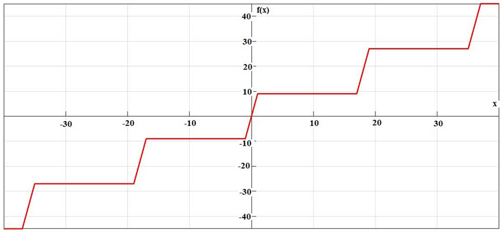 The behavior of hidden bifurcation in 2D scroll via saturated function ...