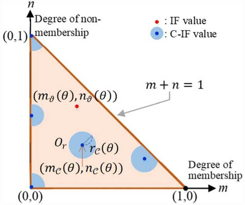 Higher-order circular intuitionistic fuzzy time series forecasting methodology: Application of ...