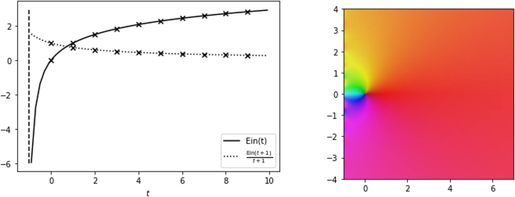 Discrete complementary exponential and sine integral functions
