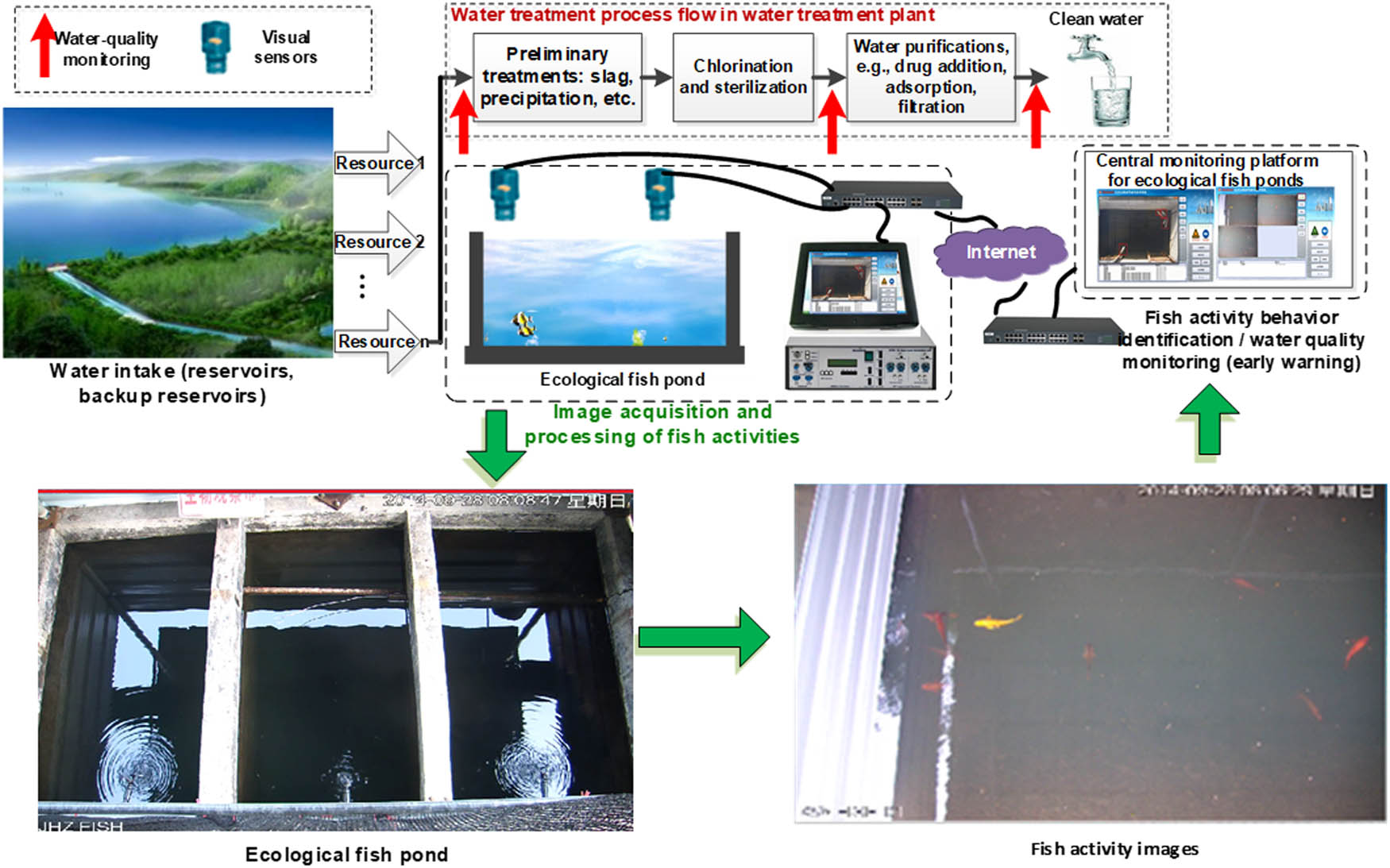 Survey on machine vision-based intelligent water quality monitoring ...