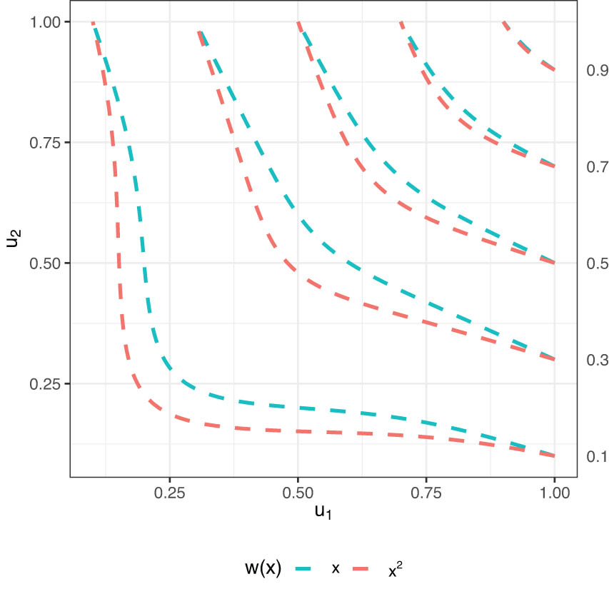 Median and quantile conditional copulas