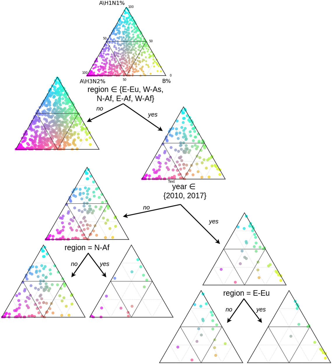 Tree-based conditional copula estimation