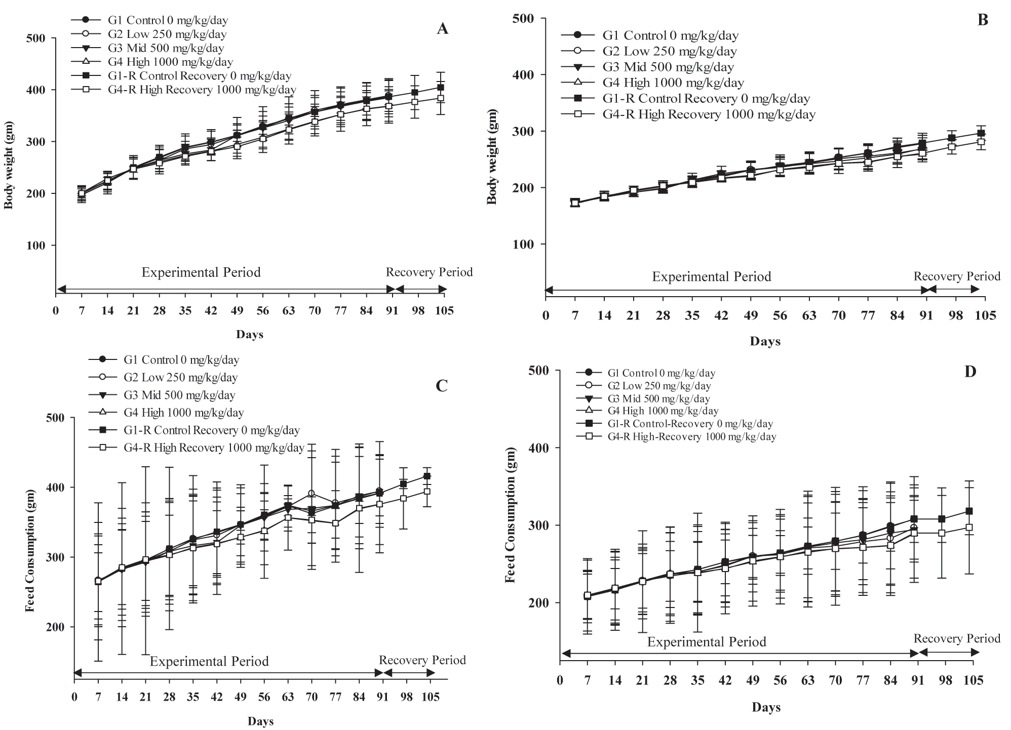 Acute and sub-chronic oral GLP toxicity of Withania somnifera root ...
