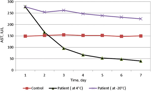 Persistently raised aspartate aminotransferase (AST) due to macro-AST ...