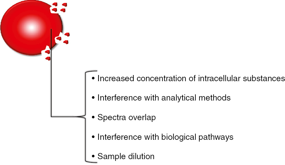 Blood sample quality
