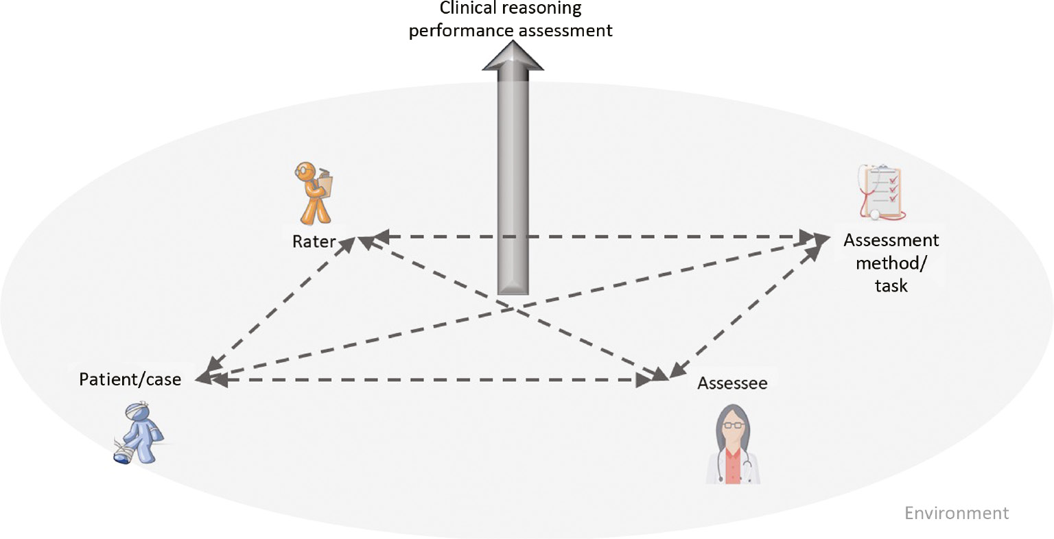 Clinical reasoning performance assessment: using situated cognition theory as a conceptual framework