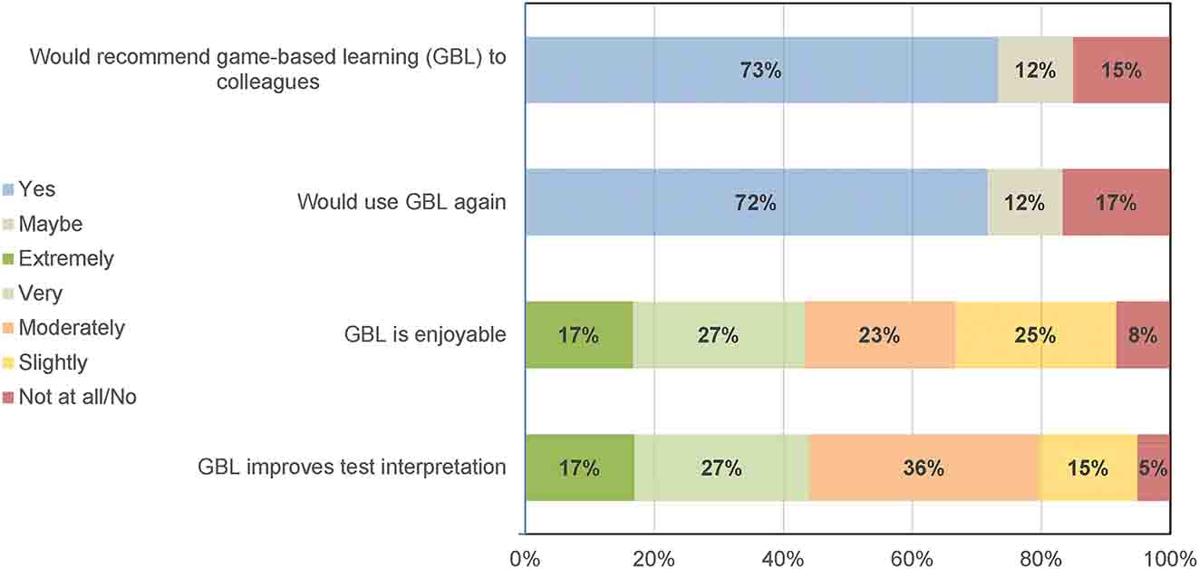 Game-based learning to improve diagnostic accuracy: a pilot randomized-controlled trial