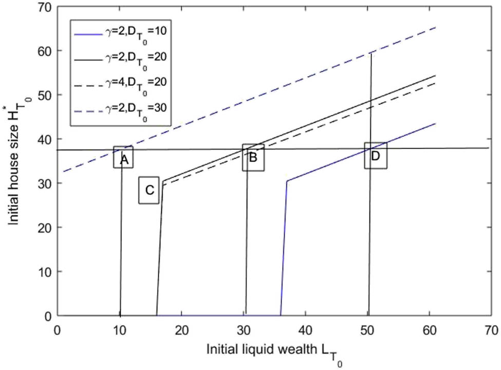 Optimal Consumption and Portfolio Choices with Housing Dynamics