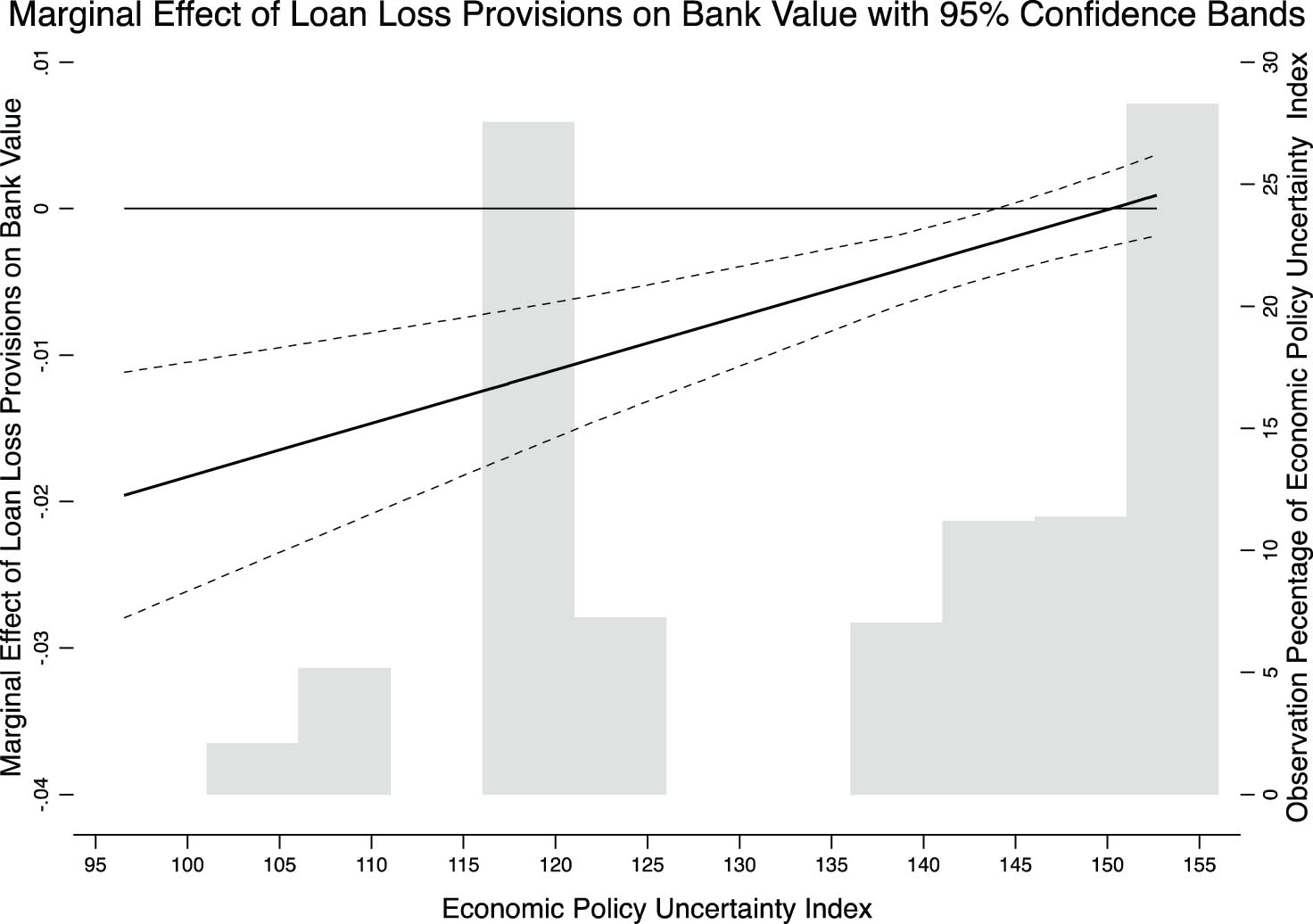 Loan Loss Provisions and Bank Value in the United States: A Moderation ...