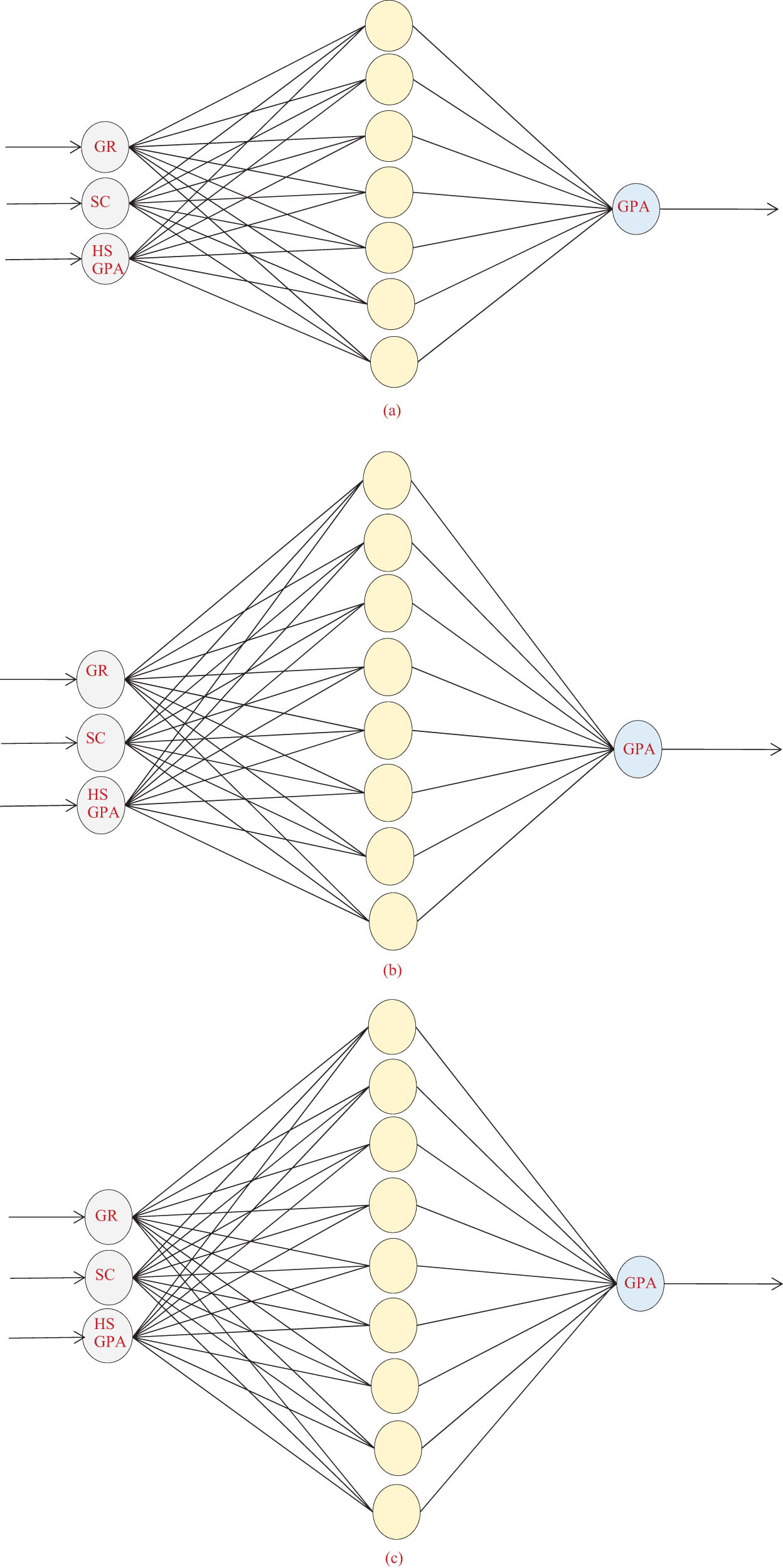 Estimation of GPA at Undergraduate Level using MLR and ANN at Arab ...