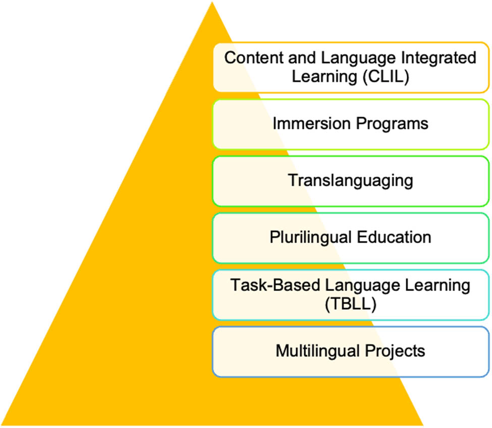 Developing Multilingual Competence in Future Educators: Approaches ...
