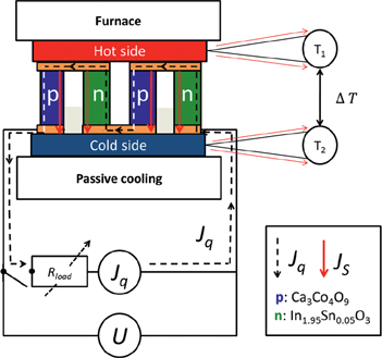 Oxide-Based Thermoelectric Generator for High-Temperature...