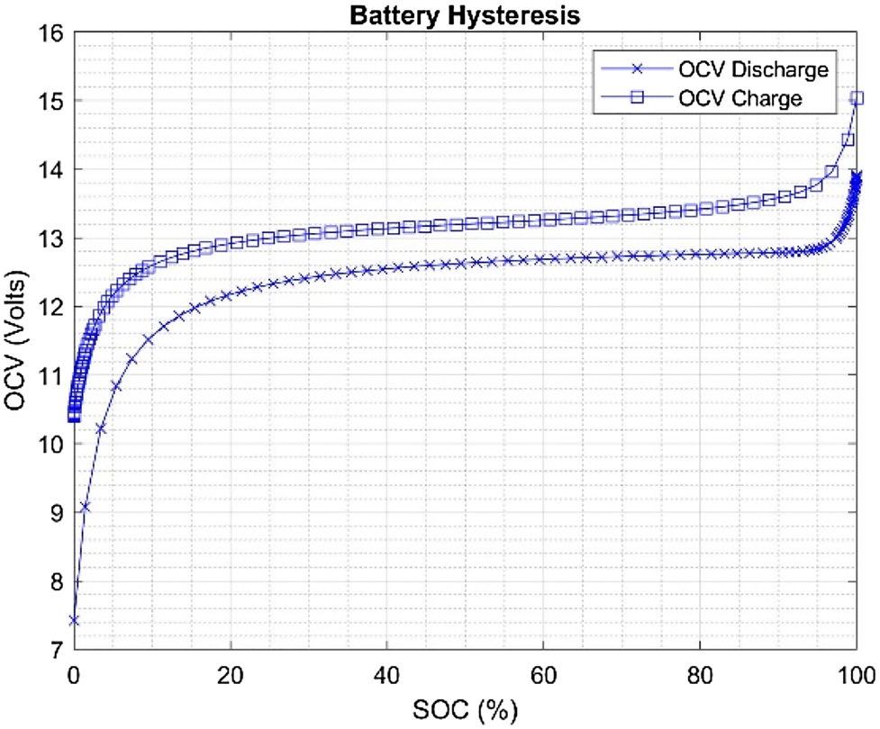 Methods for estimating lithium-ion battery state of charge for use in electric vehicles: a review