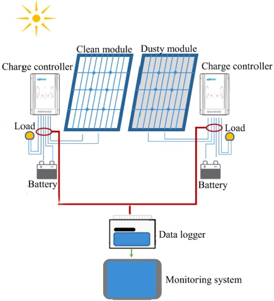 Experimental investigation of soiling effects on the photovoltaic ...