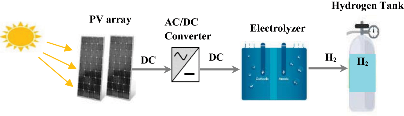 A review of green hydrogen production by renewable resources