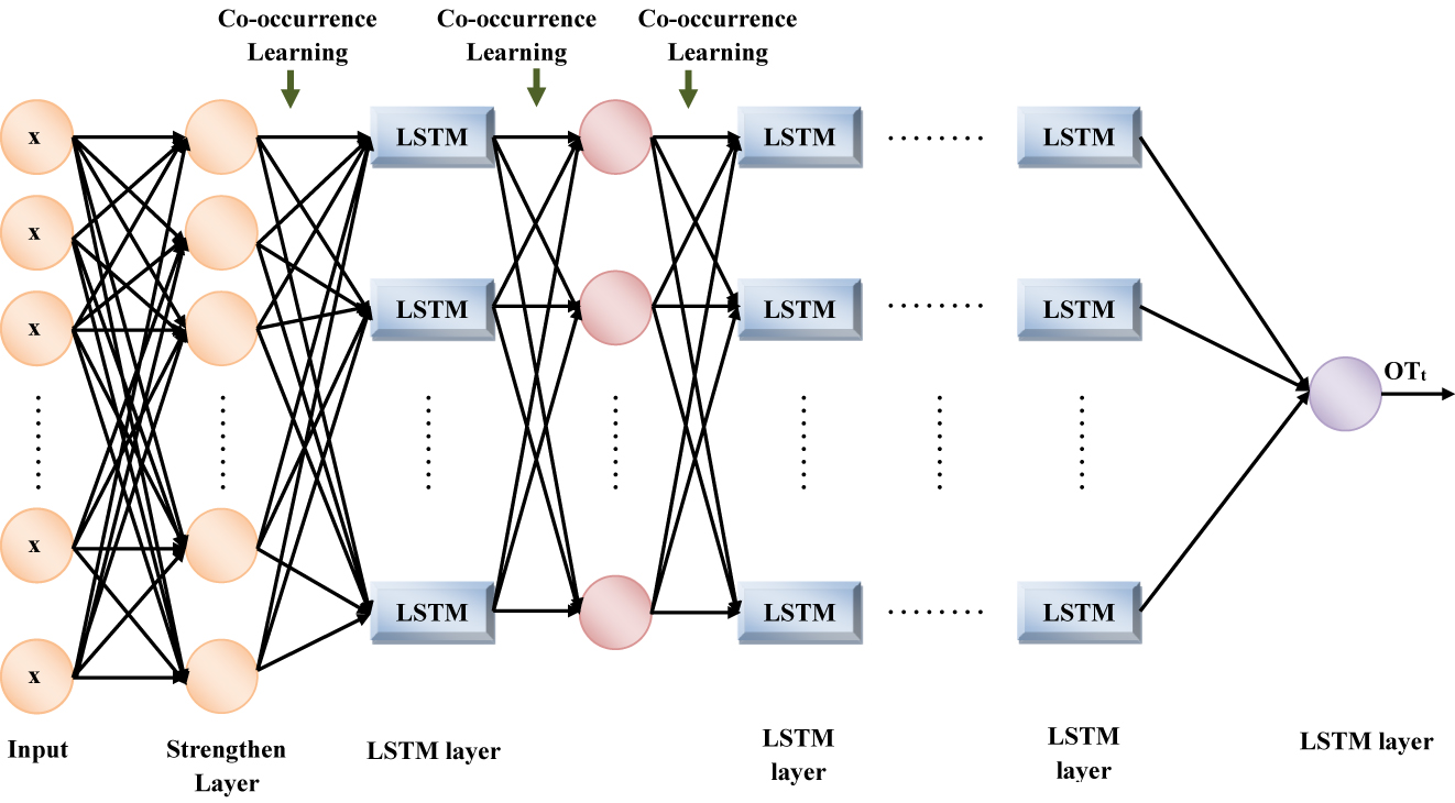A novel SGD-DLSTM-based efficient model for solar power generation forecasting system