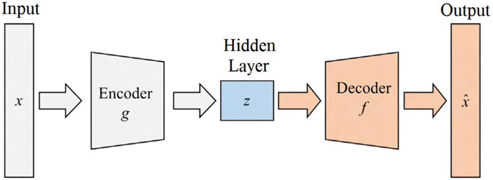 Typical fault prediction method for wind turbines based on an improved stacked autoencoder network