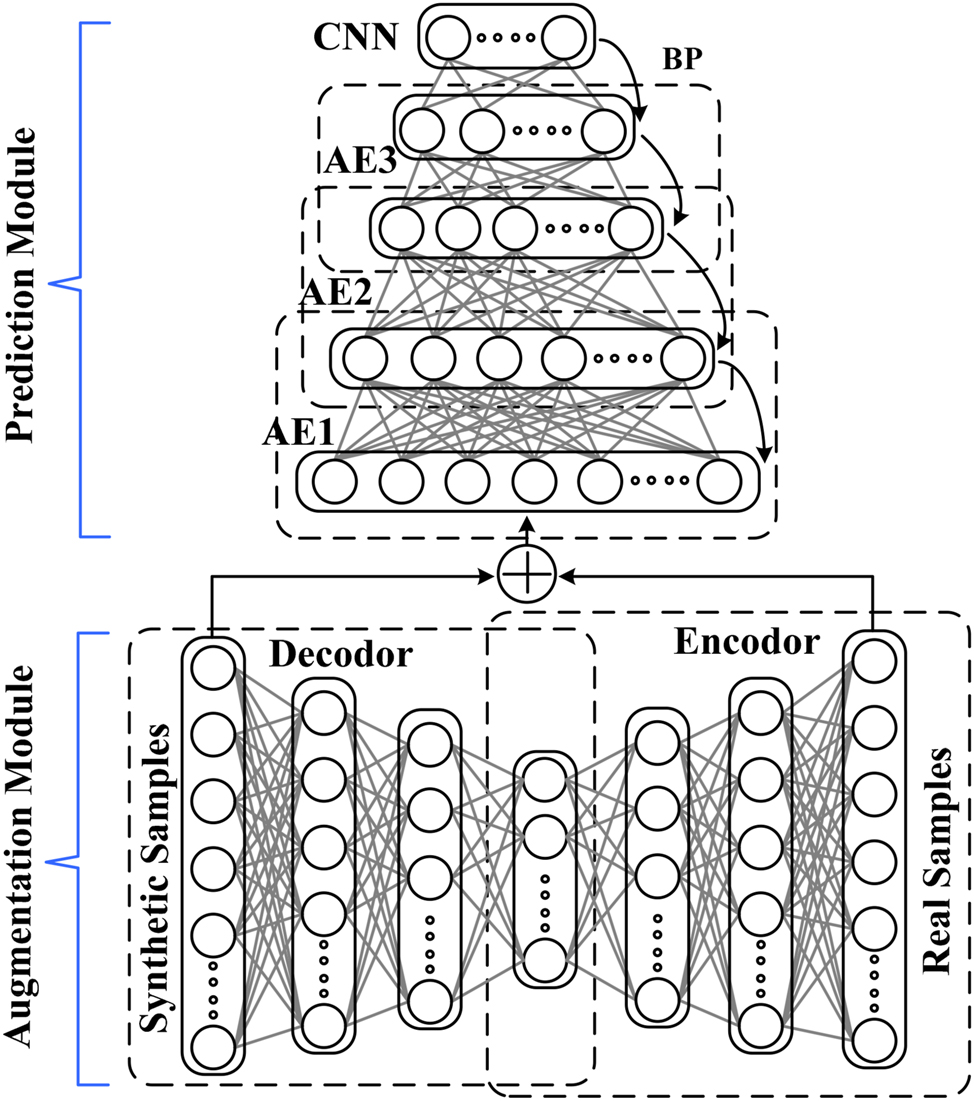Typical fault prediction method for wind turbines based on an improved stacked autoencoder network