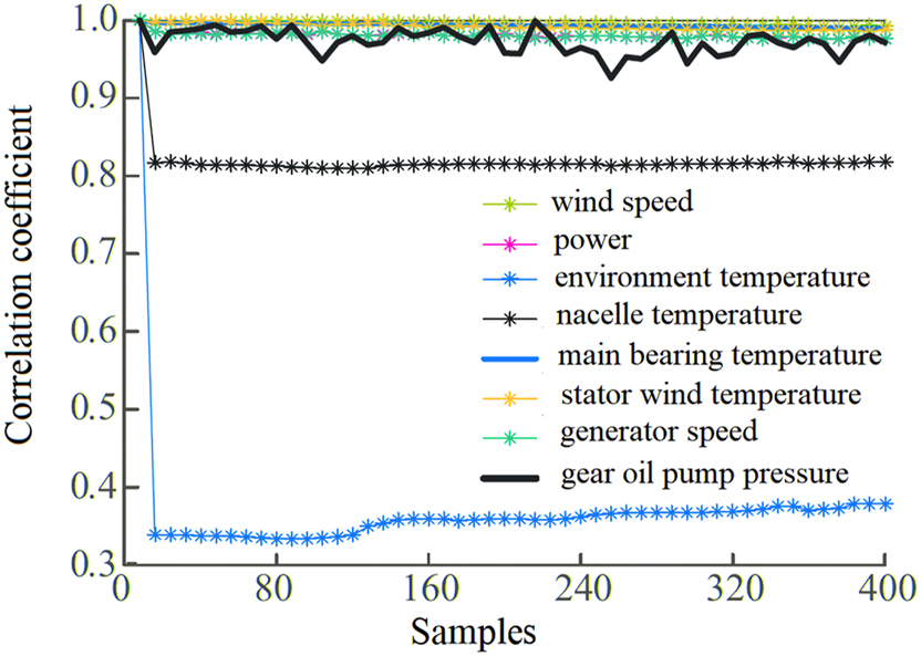 Typical fault prediction method for wind turbines based on an improved stacked autoencoder network