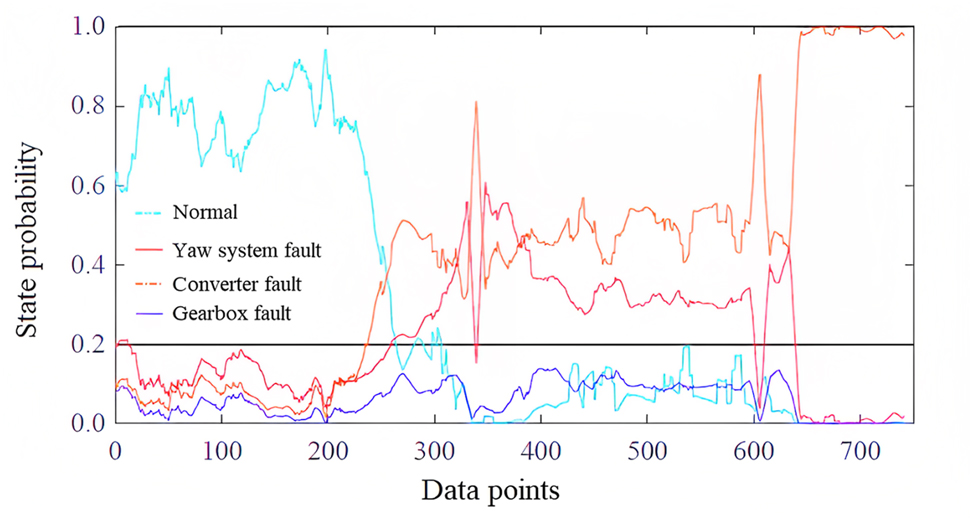 Typical fault prediction method for wind turbines based on an improved stacked autoencoder network