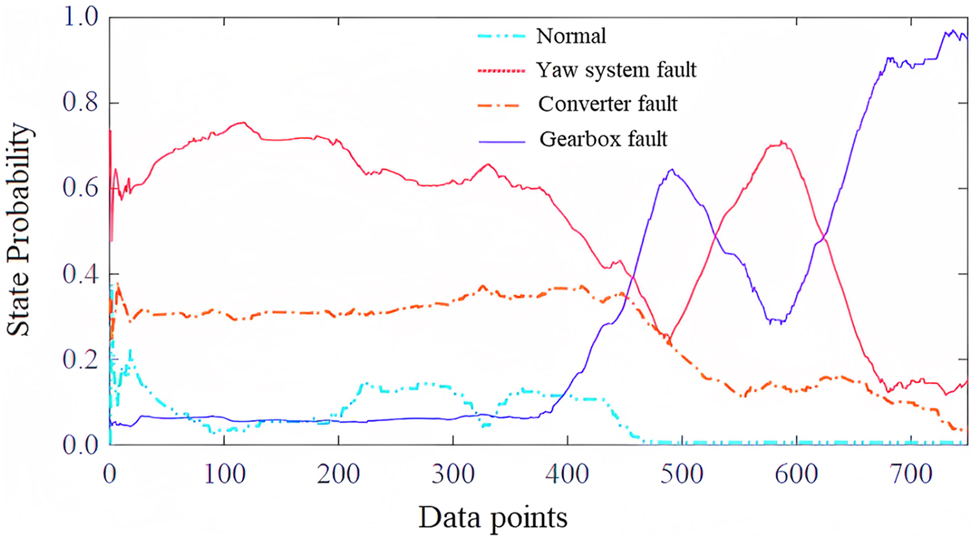 Typical fault prediction method for wind turbines based on an improved stacked autoencoder network