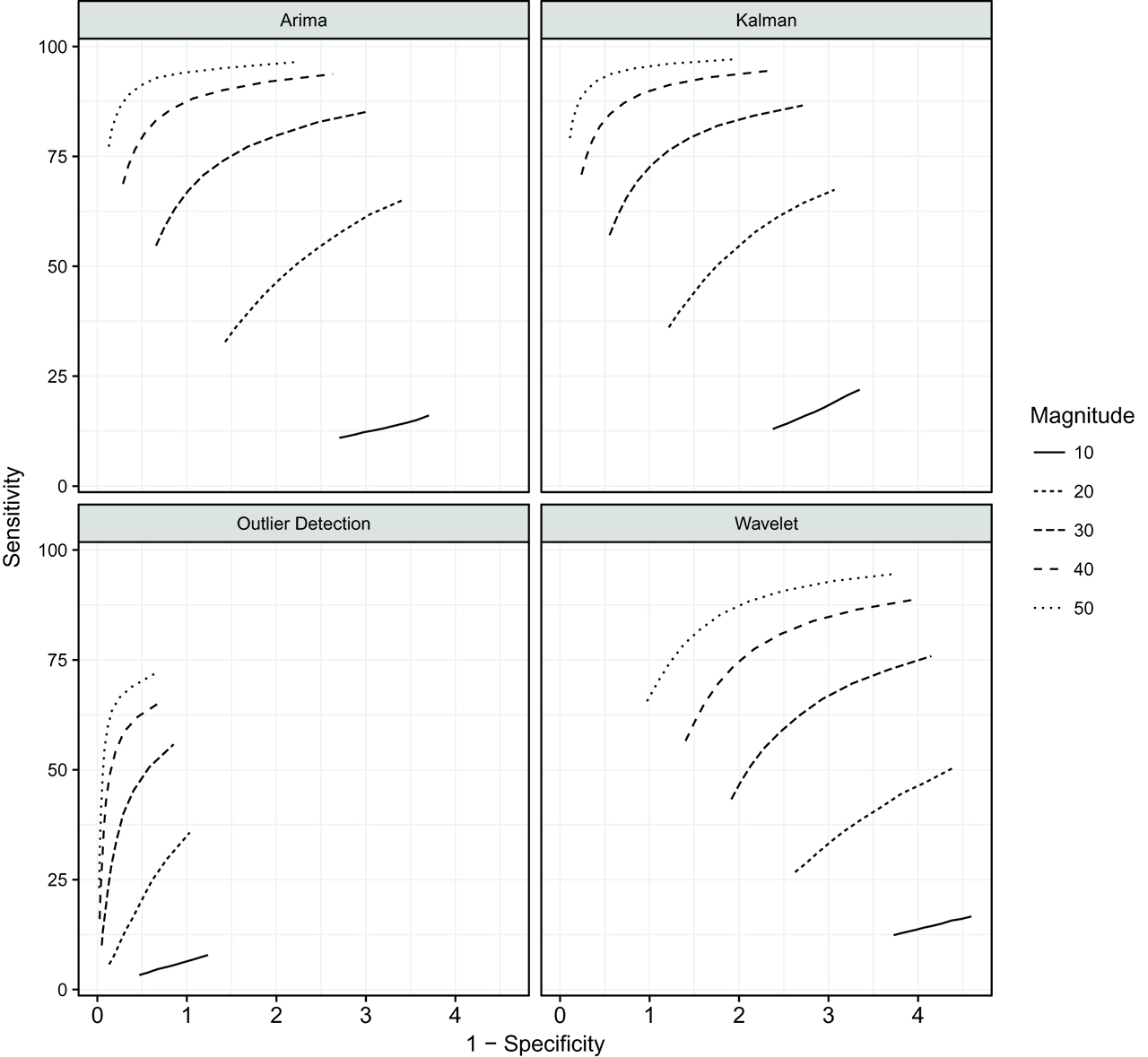 Identification of Spikes in Time Series