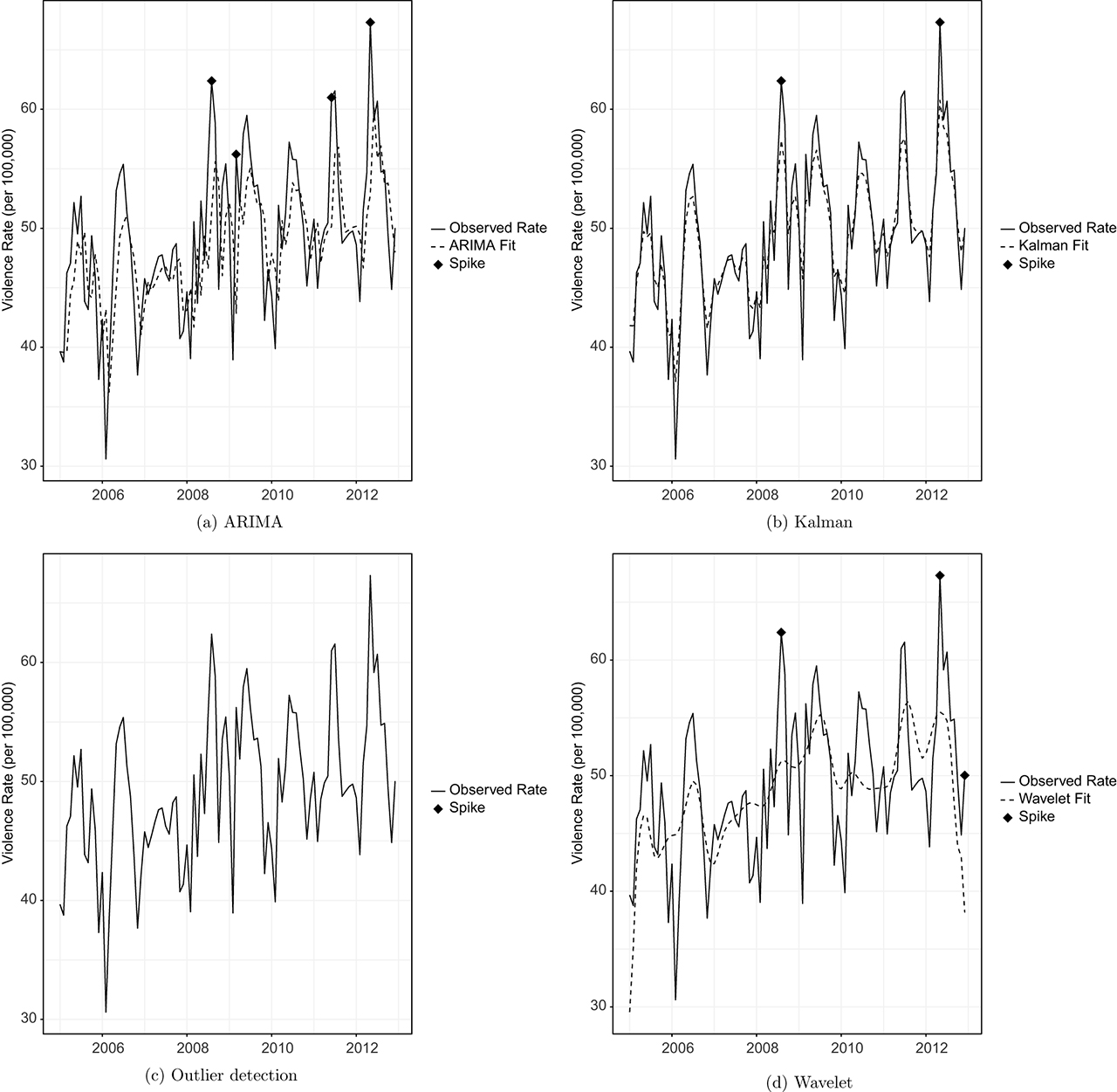 Identification of Spikes in Time Series