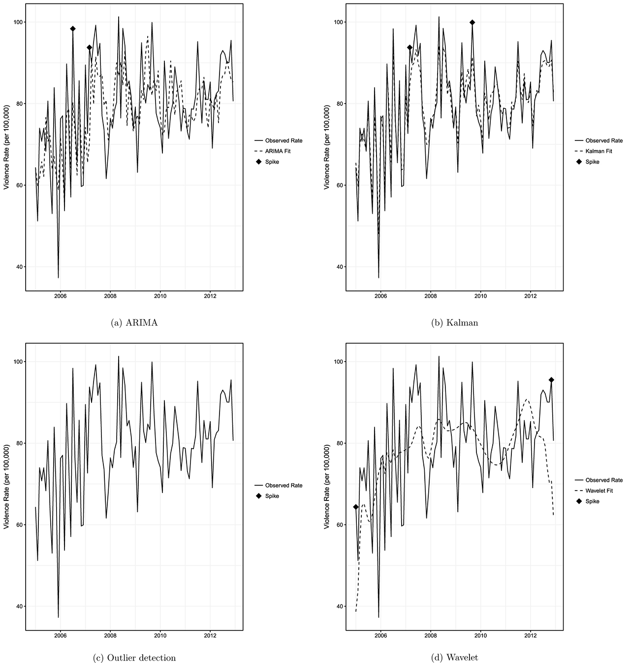 Identification of Spikes in Time Series