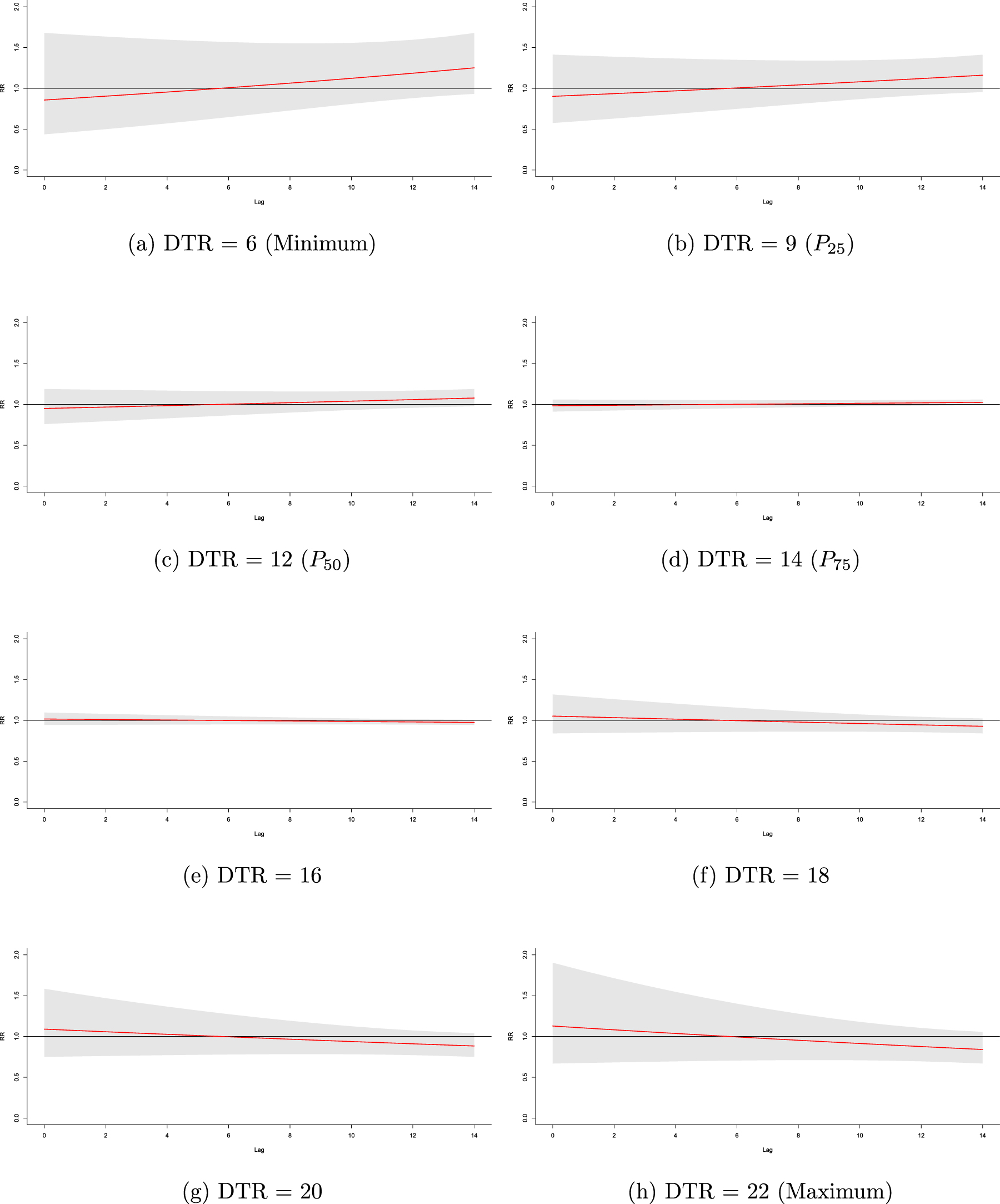 The delayed effect of temperature on the risk of hospitalization due to ...