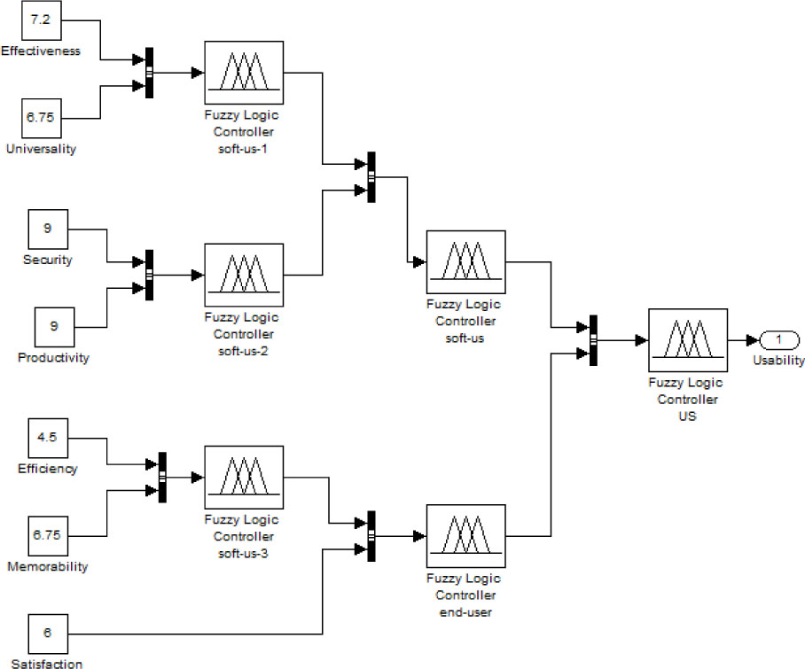 Usability Prediction & Ranking of SDLC Models Using Fuzzy Hierarchical Usability Model