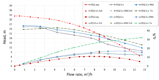The investigation of the cavitation processes in the radial labyrinth pump