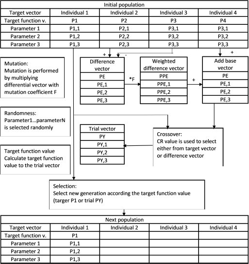 FPGA–implementation of PID-controller by differential evolution optimization
