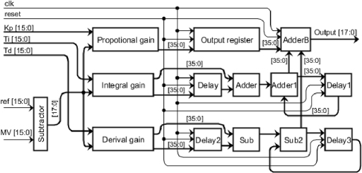 FPGA–implementation of PID-controller by differential evolution optimization