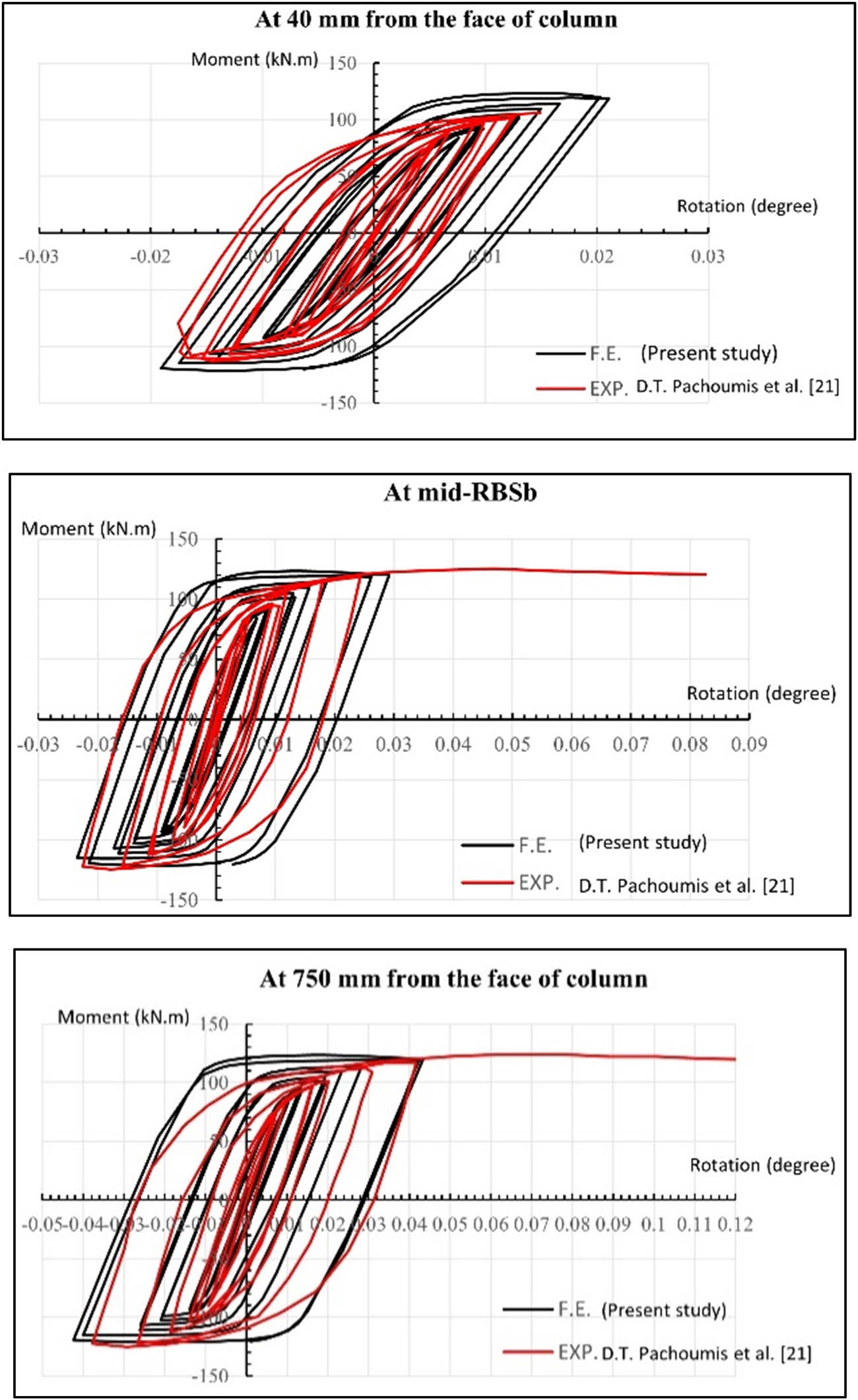 Cyclic performance of moment connections with reduced beam sections ...