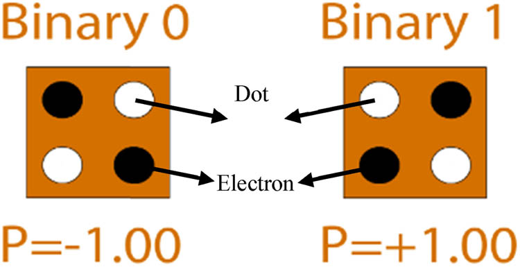 Designing of a dual-functional XOR block in QCA technology