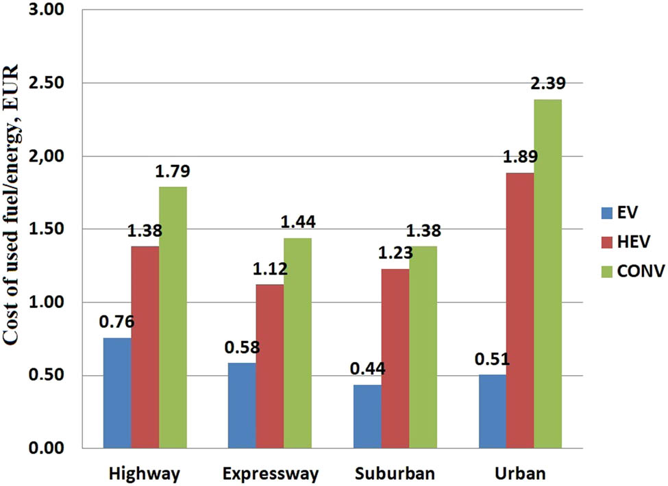 Analysis of the operating parameters of electric, hybrid, and ...