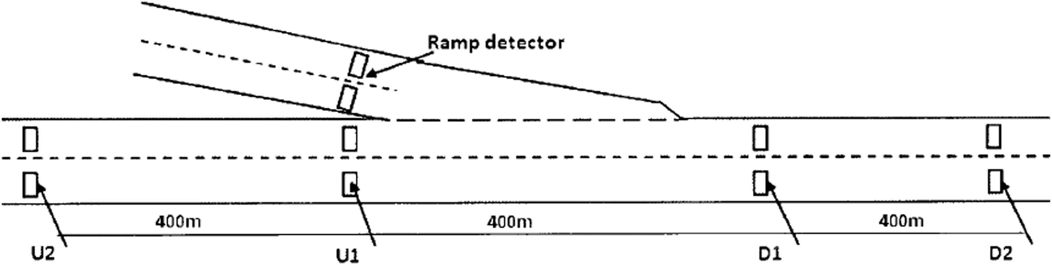 Assessment of ALINEA method performance at different loop detector locations using field data ...