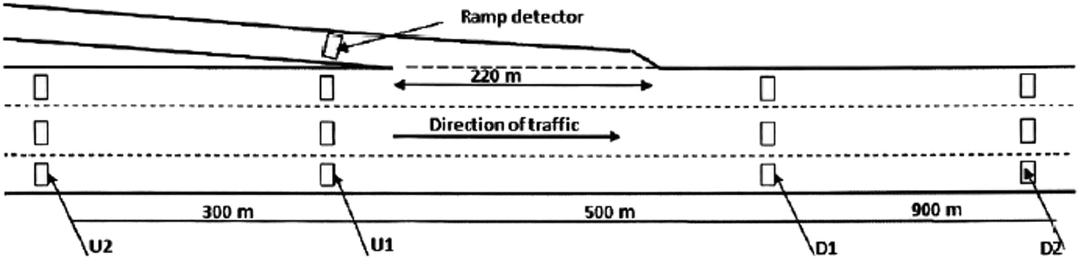 Assessment of ALINEA method performance at different loop detector locations using field data ...