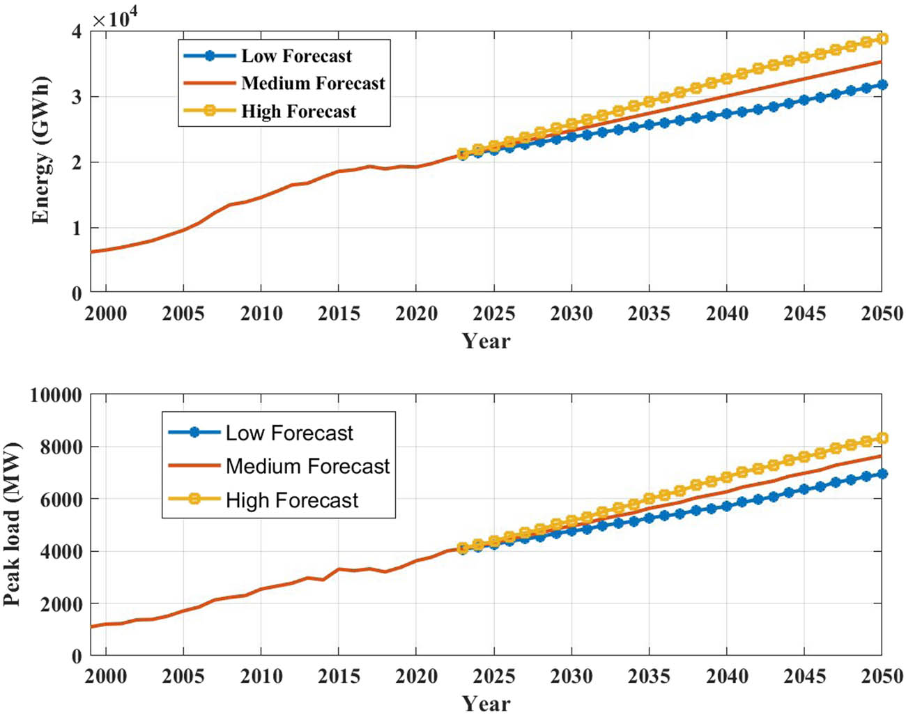 Daily load curve prediction for Jordan based on statistical techniques