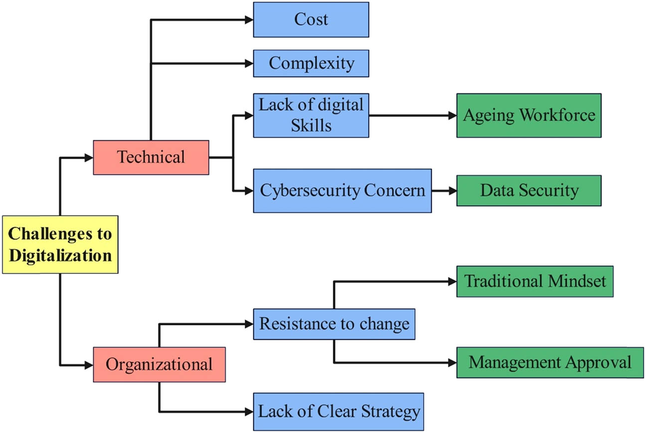 Assessing the need for the adoption of digitalization in Indian small ...