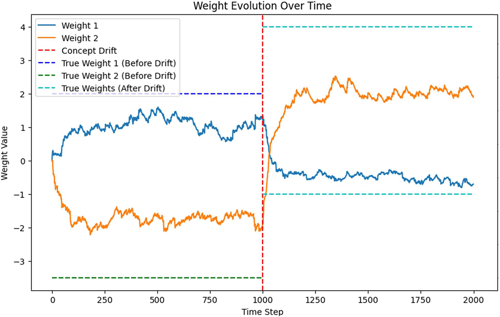 Dynamic concept drift detection using an integrated machi...