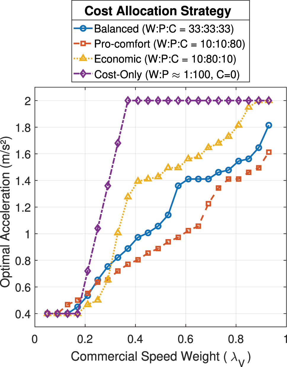 Pareto-optimal solutions for light rail operations: evalu...