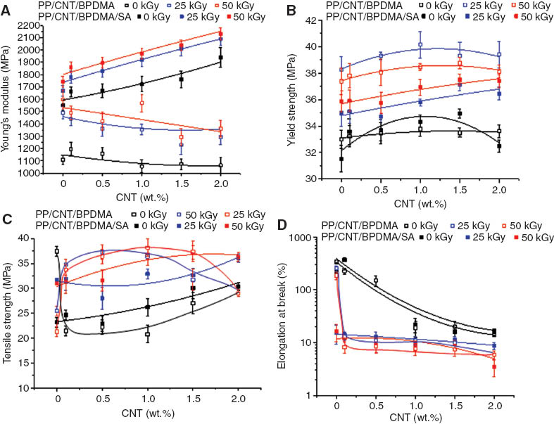 Radiation-chemically modified PP/CNT composites